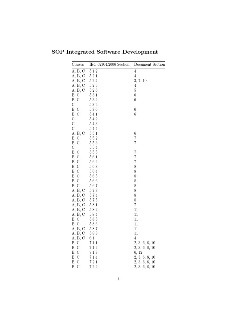 Sop Integrated Software Development | Download Free PDF | Usability | Risk