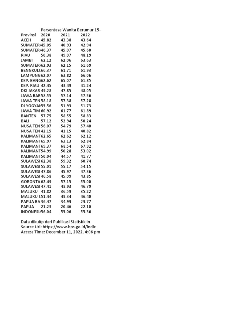 Persentase Wanita Berumur 15-49 Tahun Dan Berstatus Kawin Yang Sedang ...