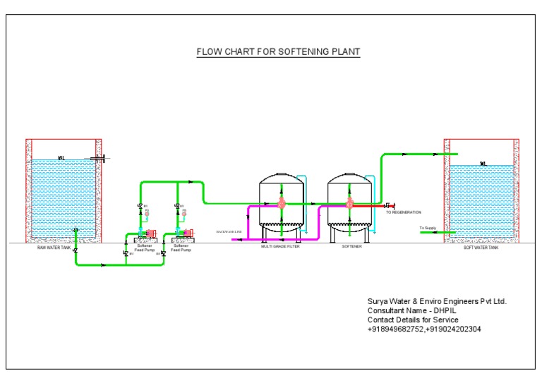 Flow Chart For Softener Color | PDF