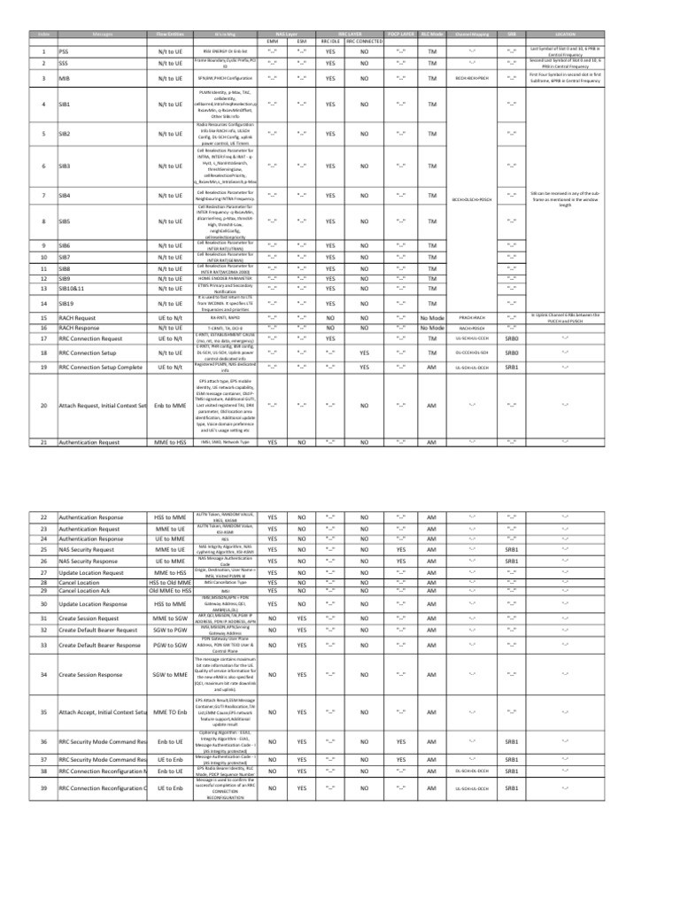 Initial Attach of LTE | PDF | Internet Protocols | Networking Standards