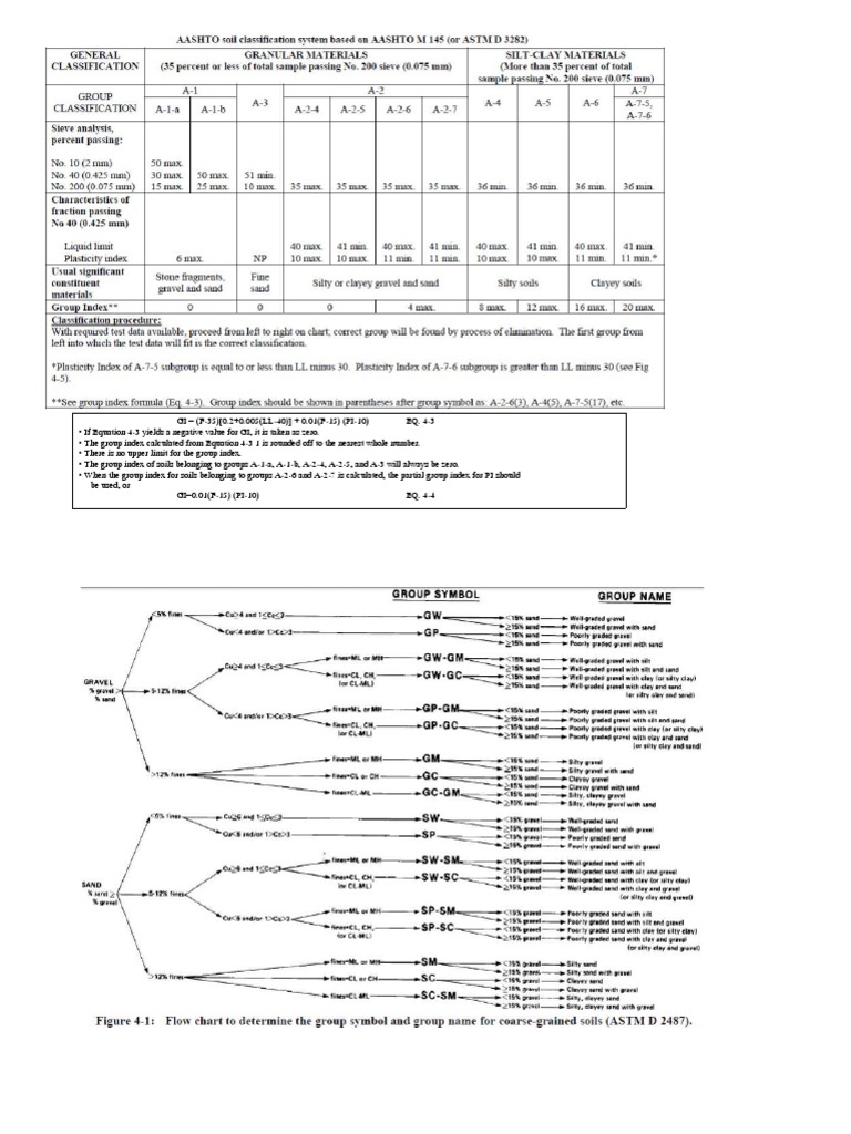 Table_Chart-for-Soil-Classifications | PDF