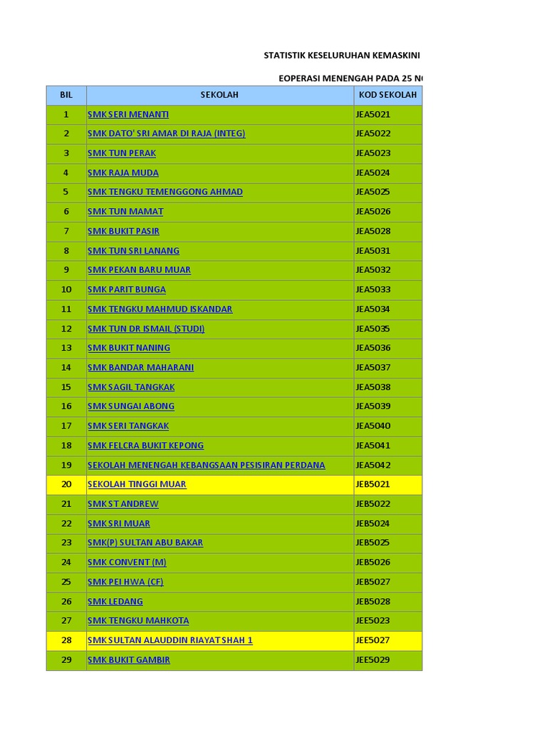 Status Kemas Kni Pengesahan Eoperasi (Pada 25 Nov 2103 Jam 7.25 Pagi) | PDF
