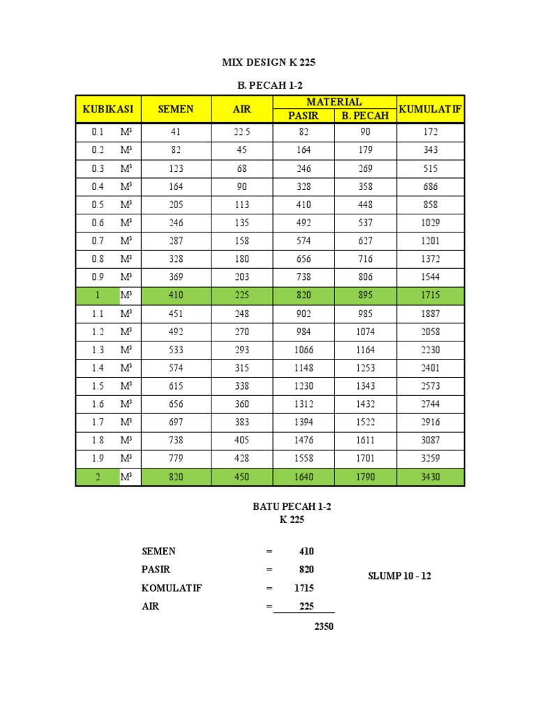 Mix Design K225 1-2 +88 1715 | PDF