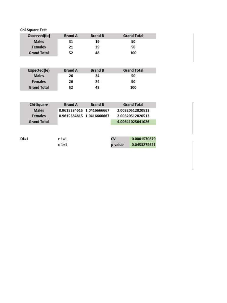 Chi Square Analysis | PDF