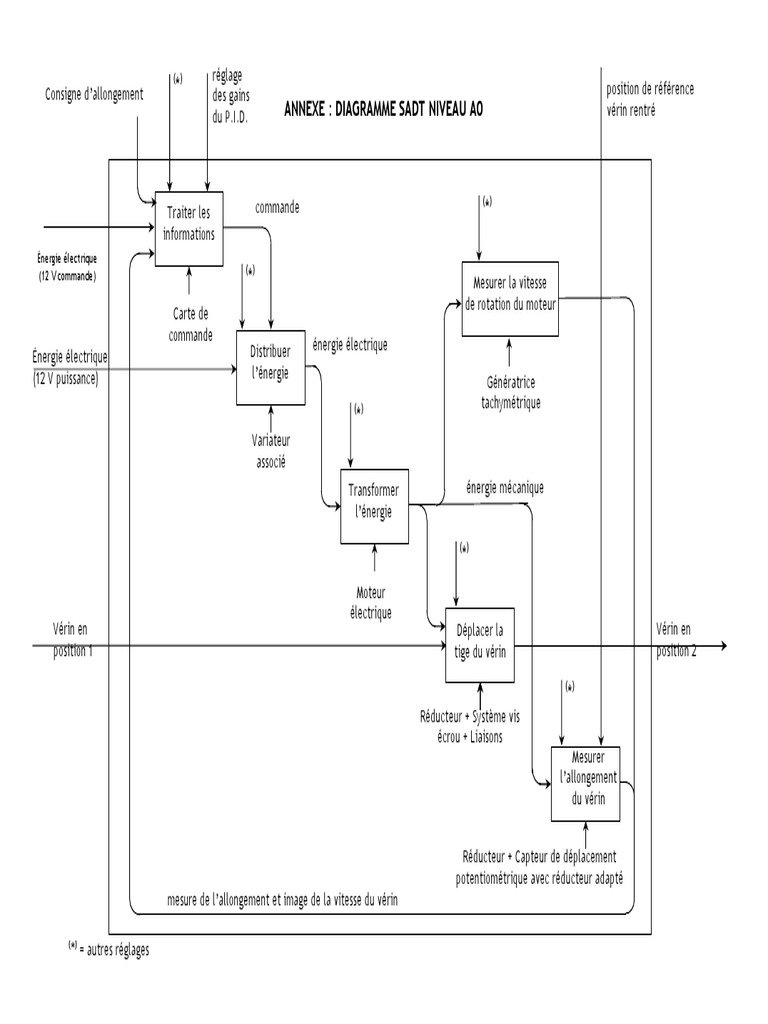 Diagramme SADT Niveau A0 | PDF | Machine | Ingénierie mécanique