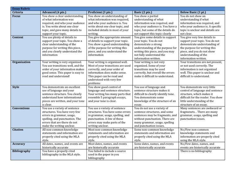 Essay Rubric Criteria Advanced (4 PTS.) Proficient (3 PTS.) Basic (2 ...