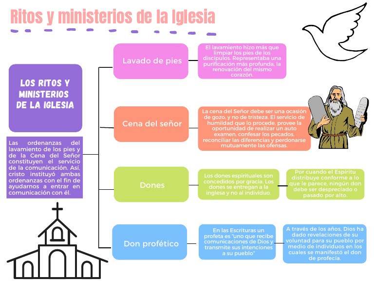 Ritos y Ministerios de La Iglesia | PDF