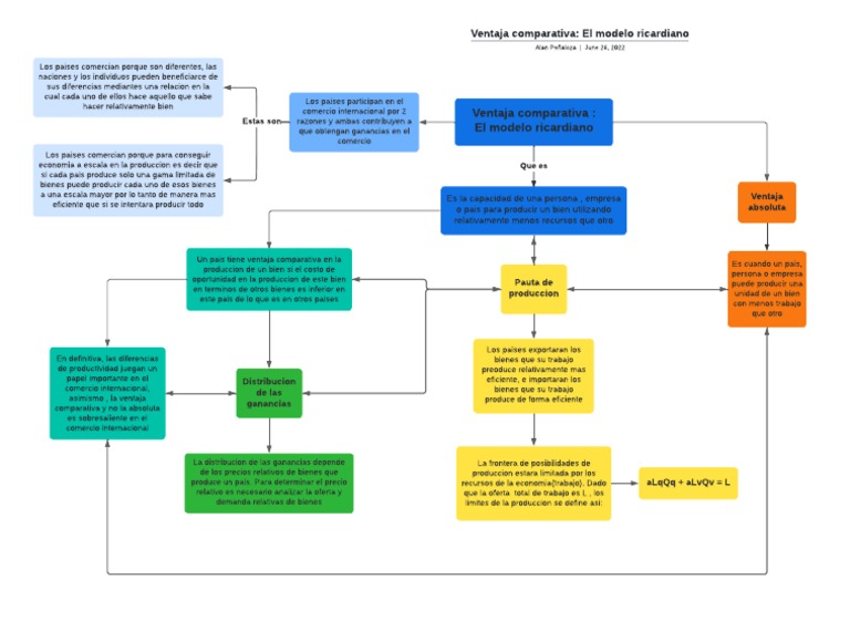 Ventaja Comparativa_ El Modelo Ricardiano - Ejemplo de Diagrama de ...