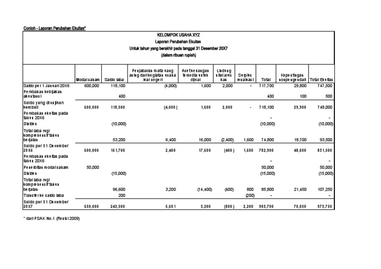 Contoh Laporan Perubahan Ekuitas | PDF