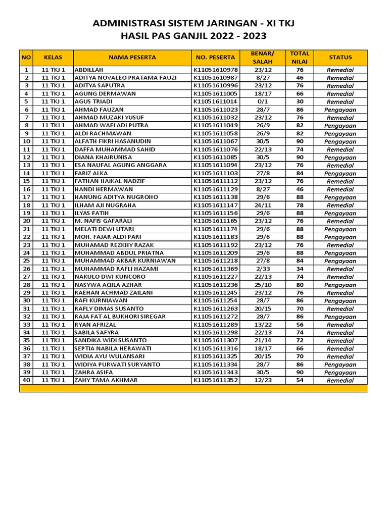 Xi TKJ (Asj) - Nilai Pas Ganjil 2022 - 2023 | PDF