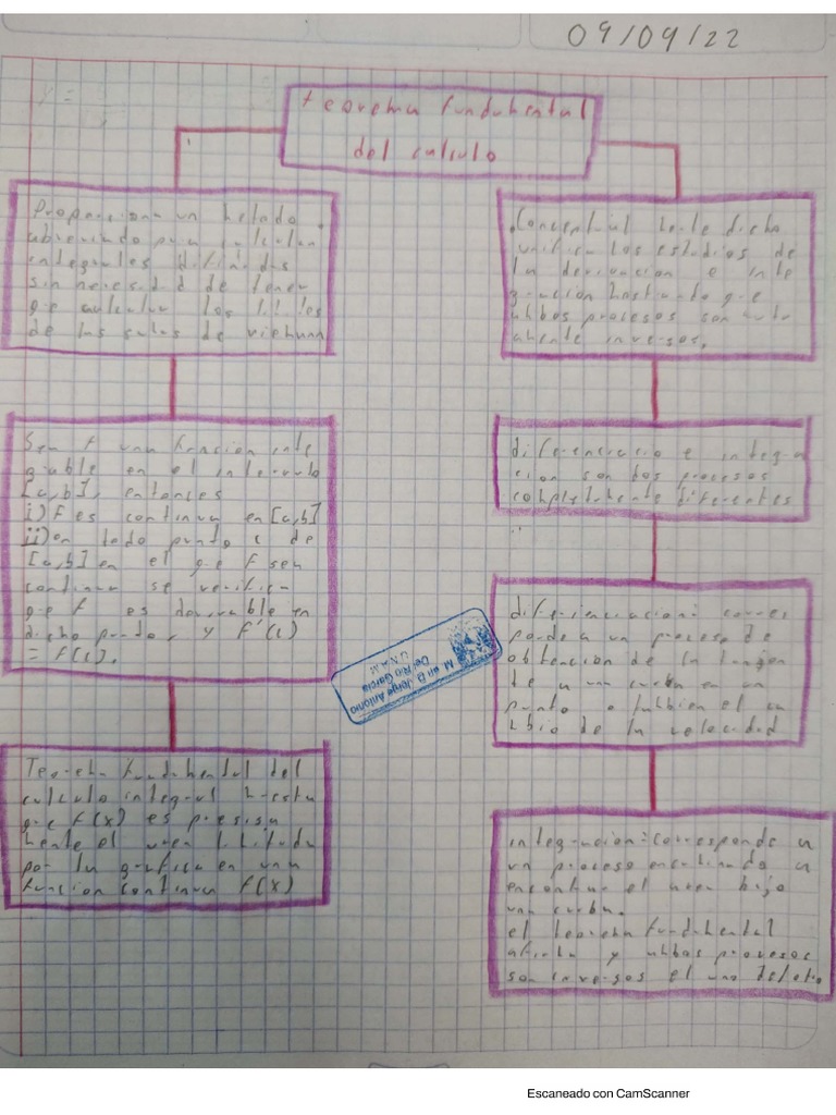 Anexo 1. Mapa Conceptual Sobre El Teorema Fundamental Del Cálculo | PDF