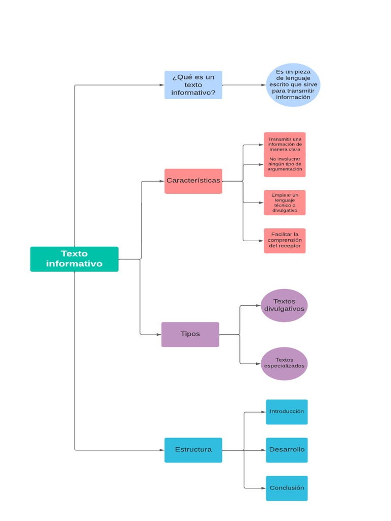 Mapa Semántico Lineal | PDF