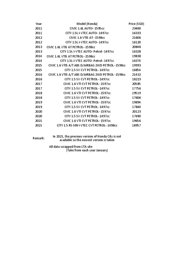 Honda Civic and City Prices 2011-2021 | PDF