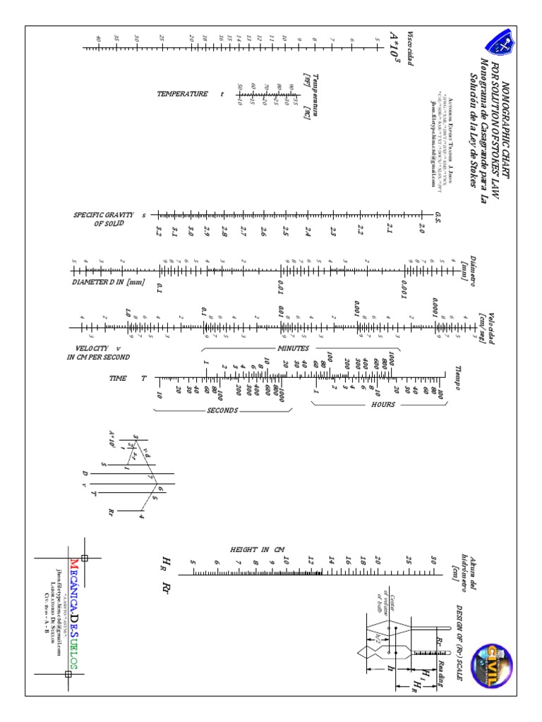 Nomographic Chart for the Solution of Stokes' Law: A Concise Title ...