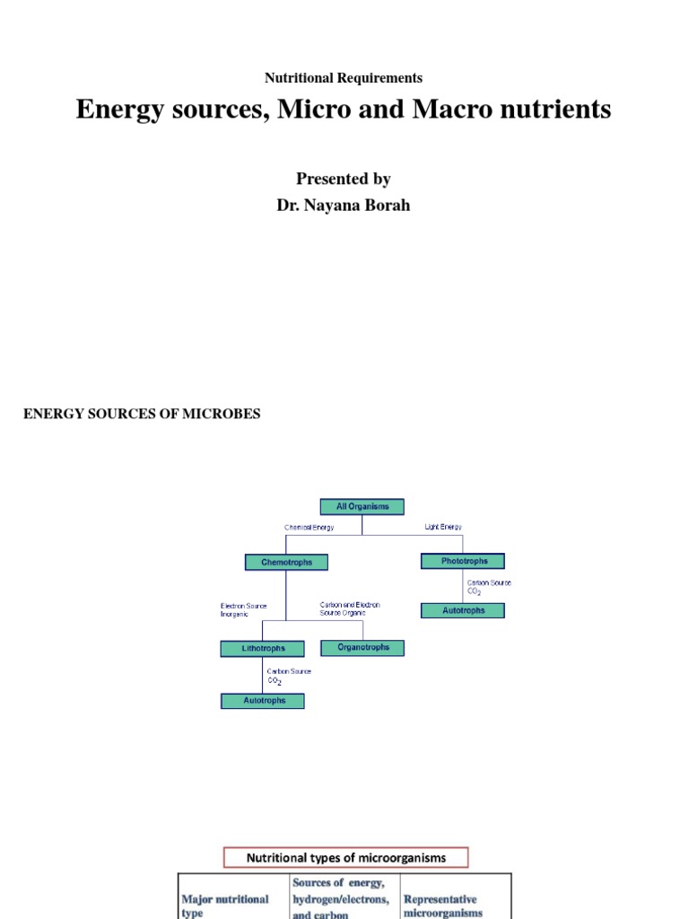 Energy Source - Micro+macro Nutrients | PDF | Nutrients | Growth Medium