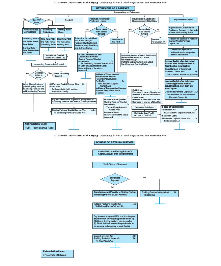 Flow Chart (L-6) | PDF | Debits And Credits | Goodwill (Accounting)