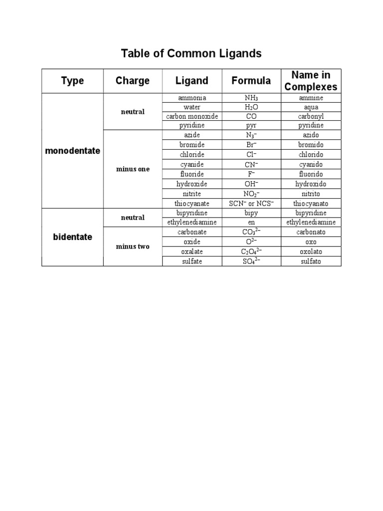 Ligands and Their Charges List | PDF