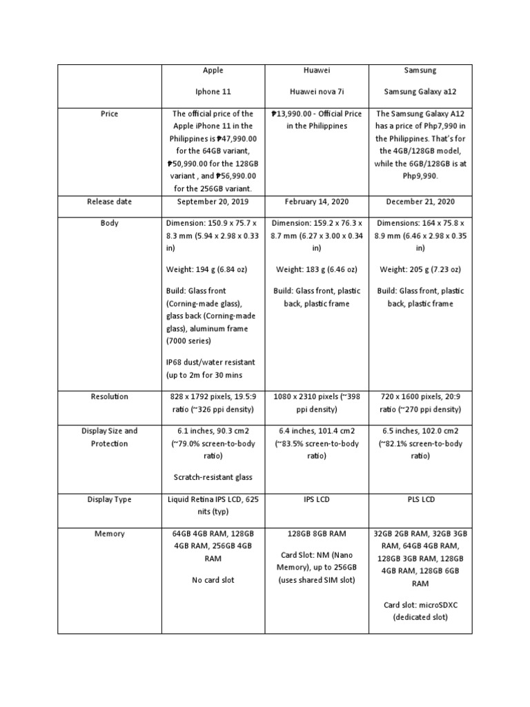 iPhone 11, Huawei Nova 7i, Samsung A12 Specs | PDF | Information ...