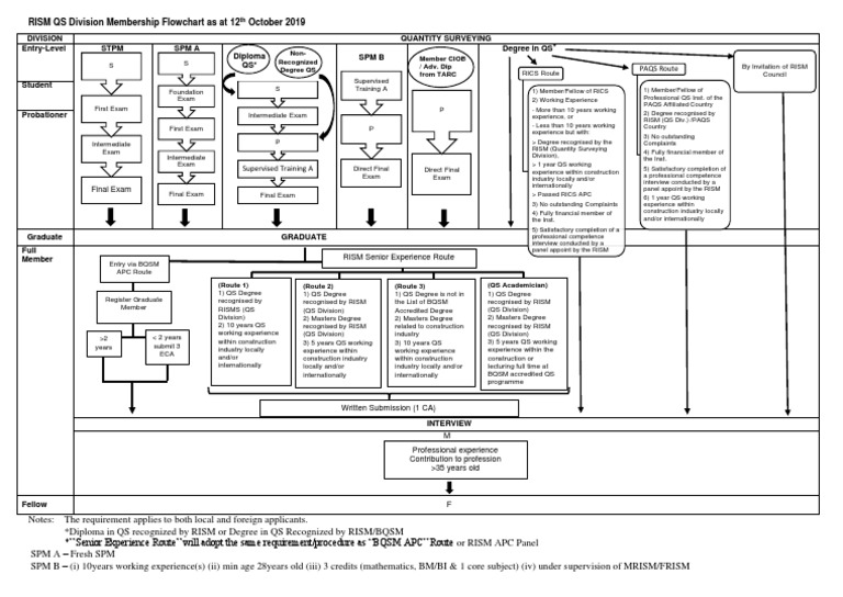 RISM QS Division Membership Flowchart | PDF | Academic Degree | Academia