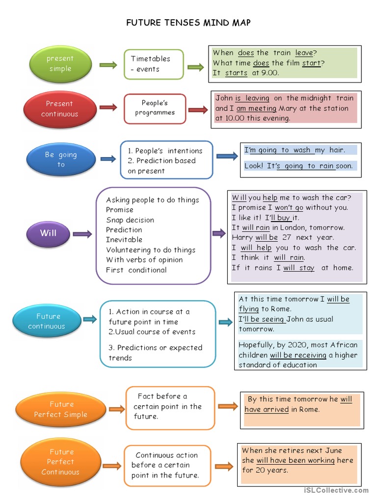 Understanding Future Tenses: A Mind Map Breakdown of How to Express ...