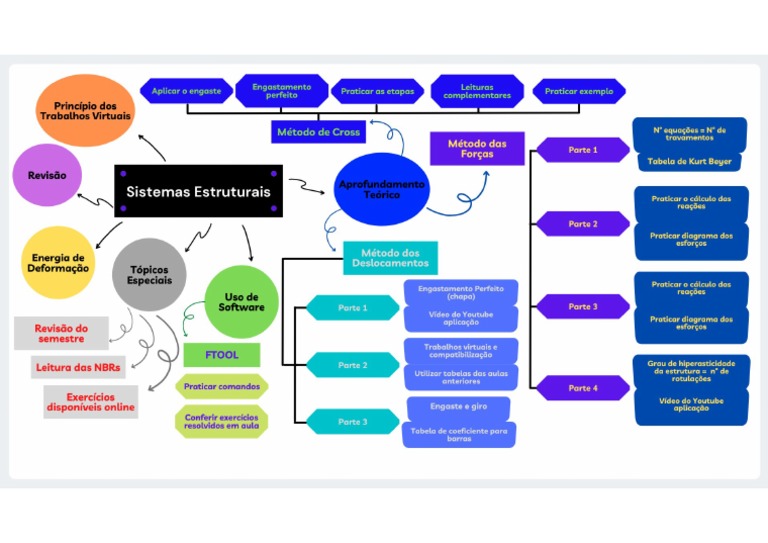 Mapa - Sistemas Estruturais | PDF
