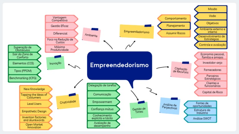 Mapa Mental Empreendedorismo 2 | PDF | Empreendedorismo | Análise SWOT