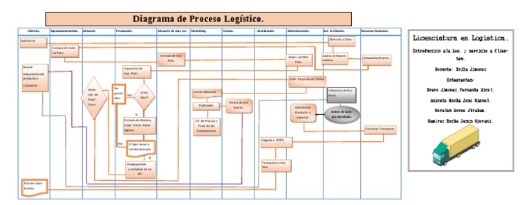 Diagrama de flujo del proceso logístico de una empresa productora y ...