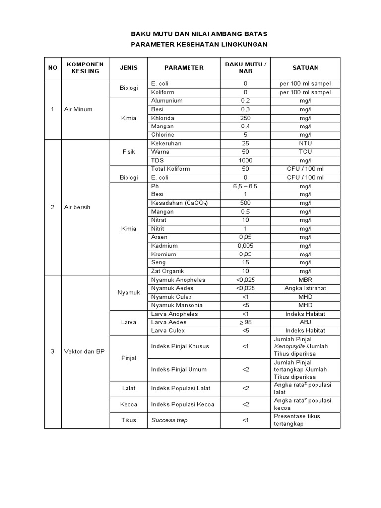 Baku Mutu Dan NAB Parameter Kesehatan Lingkungan | PDF