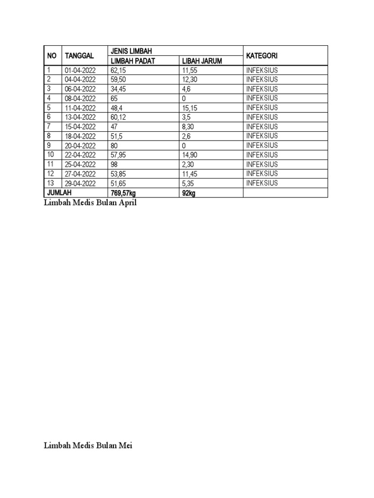 Rekapan Limbah Medis 2022 | PDF