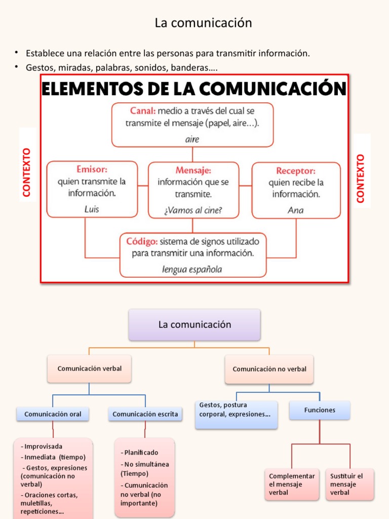 Tipos de Comunicación: Verbal y No Verbal | PDF