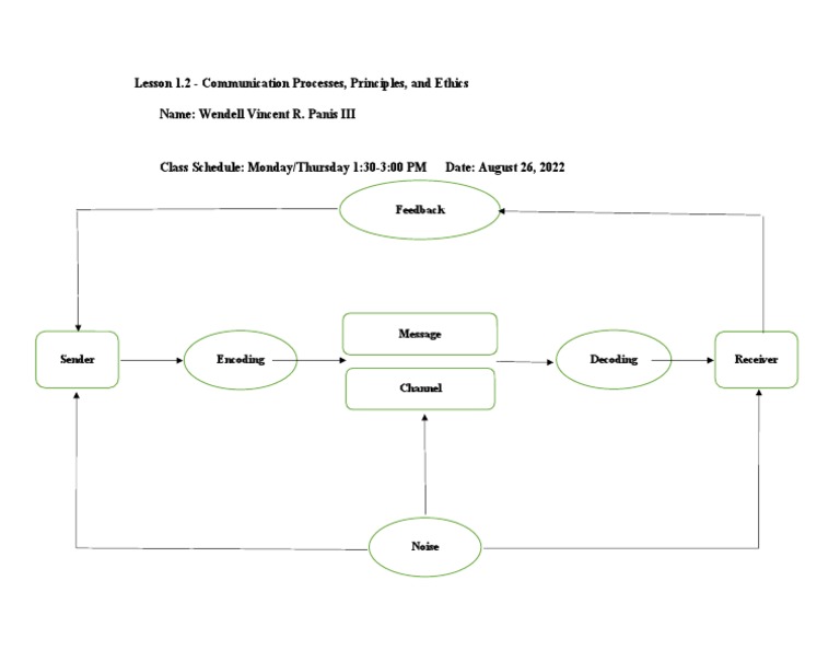 Lesson 1.2 Illustrate The Communication Process Through A Diagram | PDF