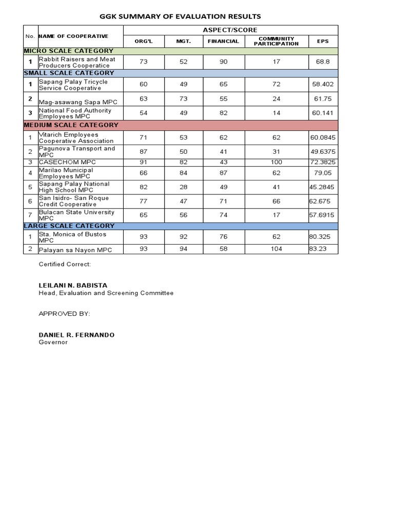 Scoring Summary 2022 | PDF | Philippines | Economies