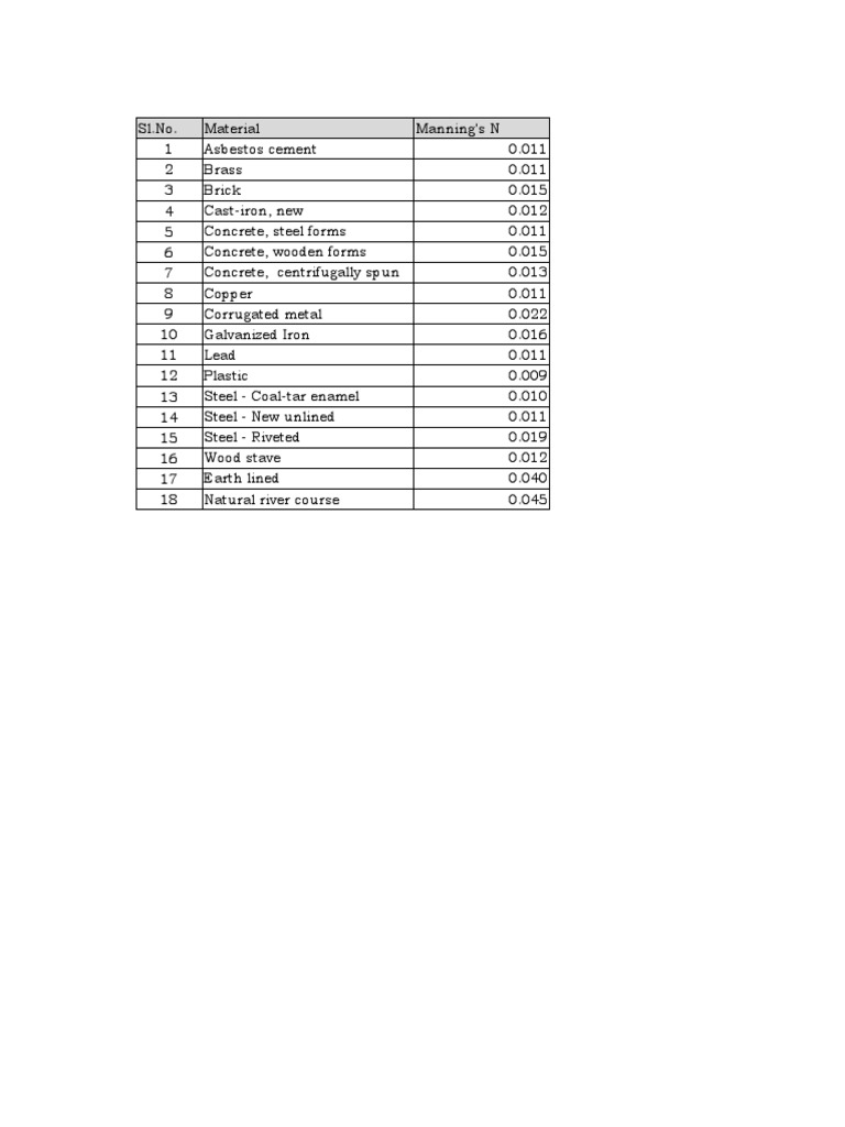 Trapezoidal Channel Design Calculations | PDF