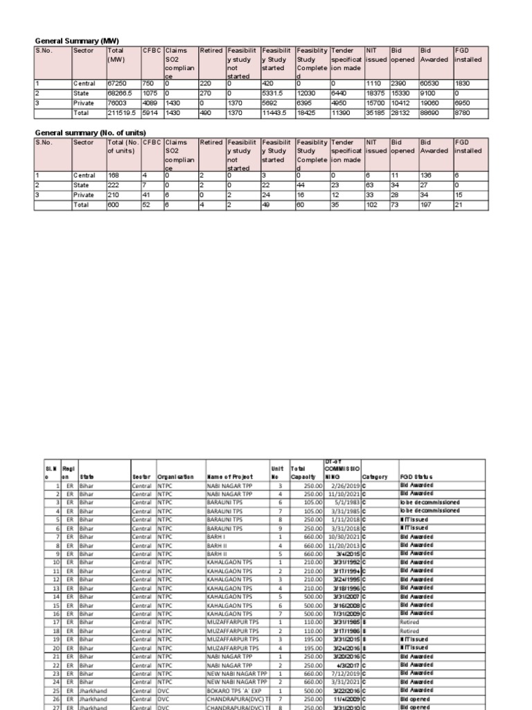 Unit Wise FGD Implementation Status and Summary Sheet October2022 | Download Free PDF ...