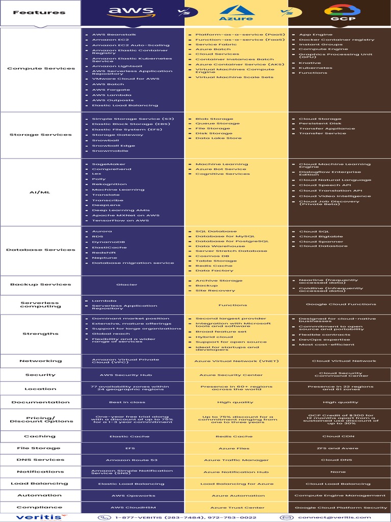 Comparison of Aws Vs Azure Vs GCP | PDF | Cloud Computing | Amazon Web Services
