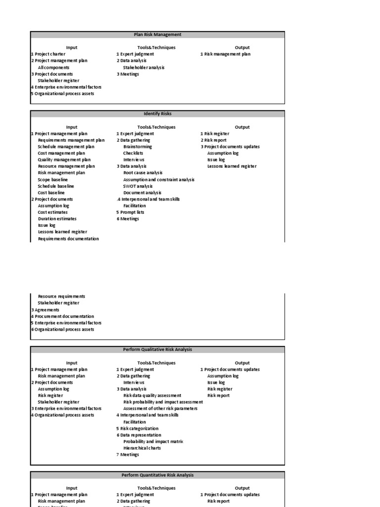 ITTOs | PDF | Project Management | Risk