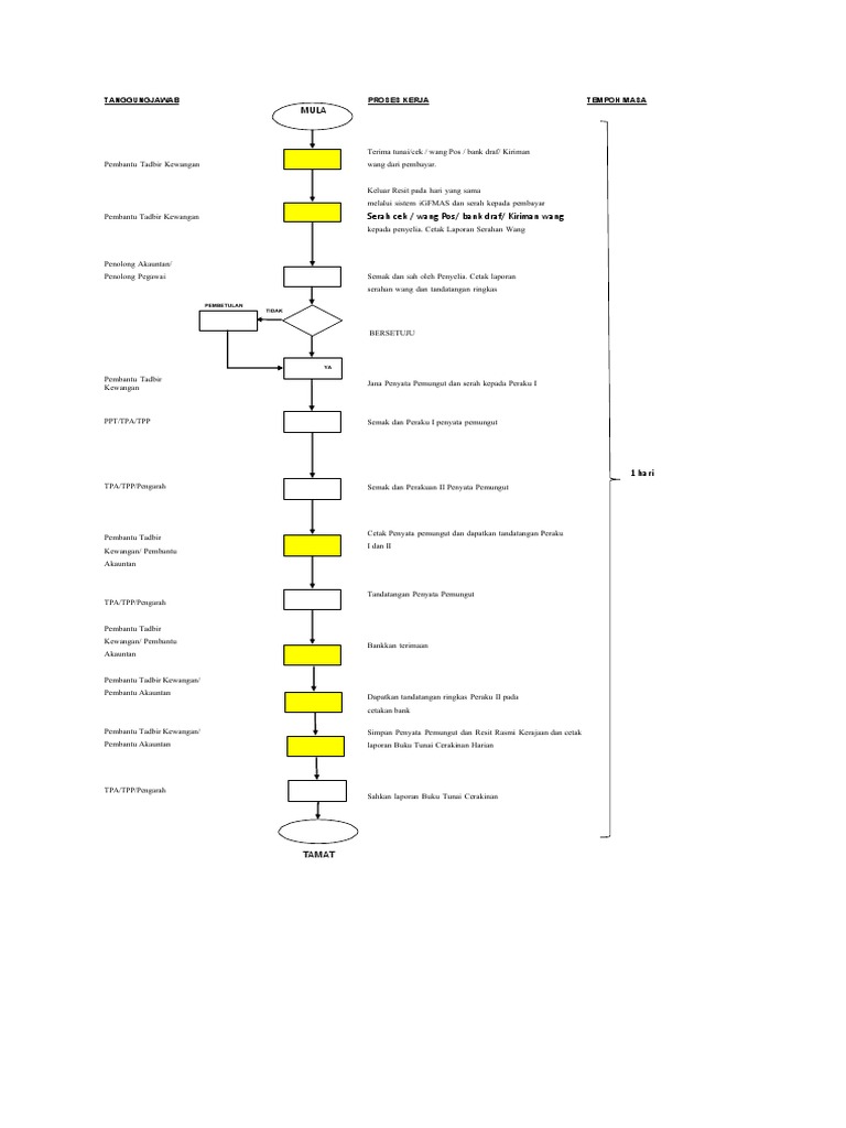 Carta Aliran 7 | PDF