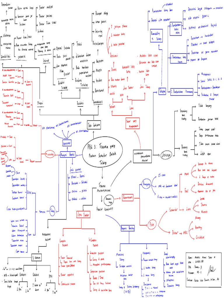 Mindmap PBL 3 - Mukhlis Akmal Taher N - 2106721181 | PDF