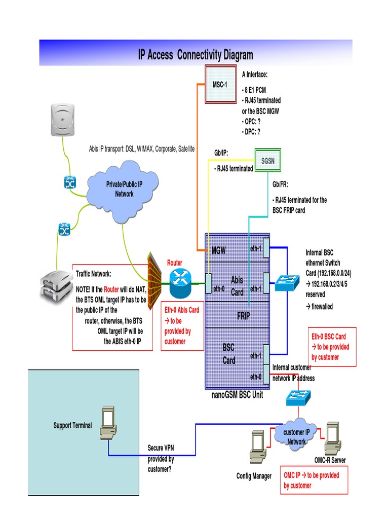 IP Access Connectivity Diagram Overview | PDF | Computer Network ...