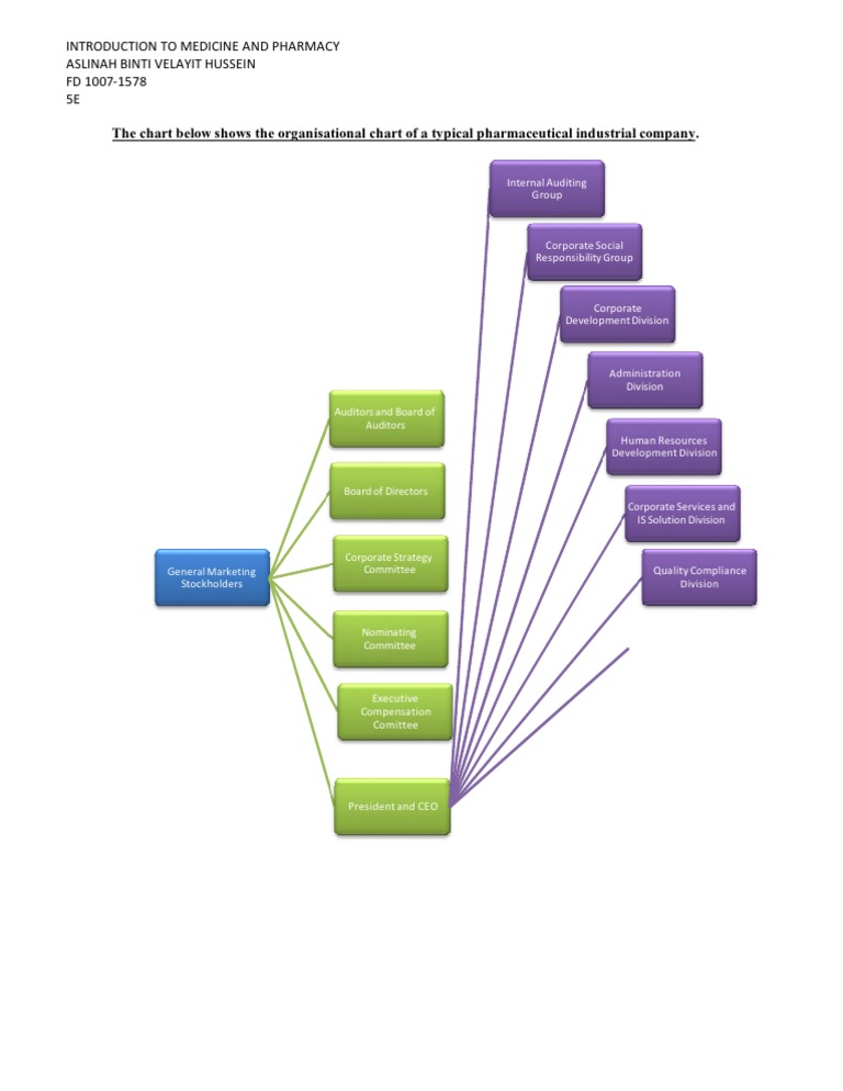 The Chart Below Shows The Organisational Chart of A Typical ...