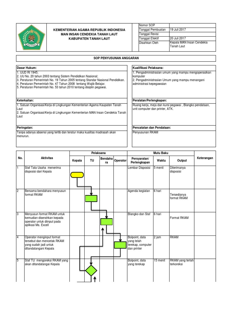 Sop Penyusunan Anggaran | PDF