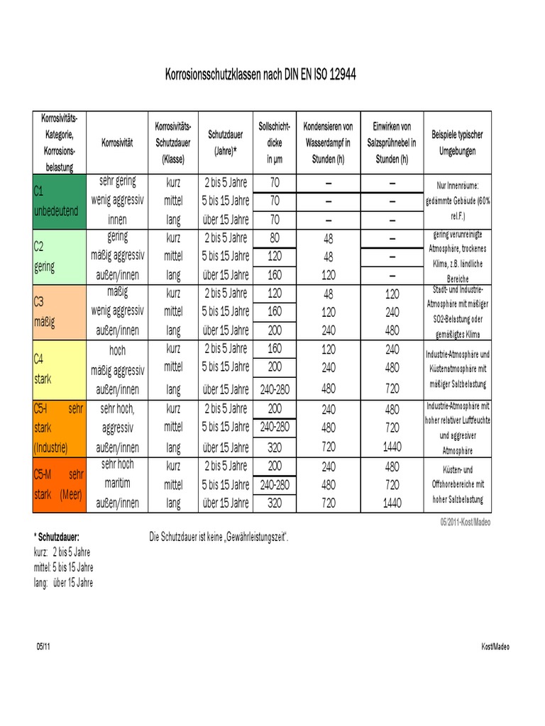 Korrosionsschutzklassen Nach DIN | PDF