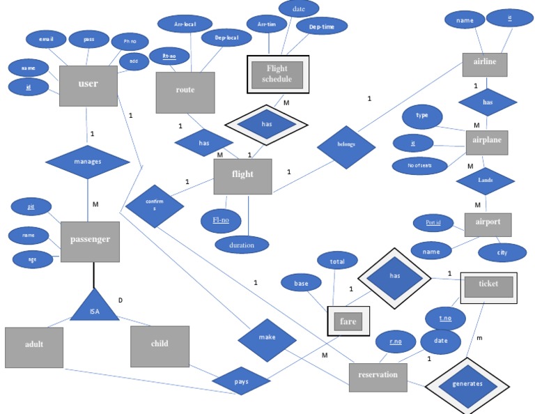 Apms Erd | PDF | Aviation | Transport