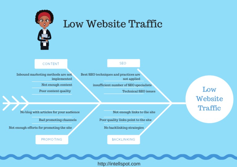 Fishbone Diagram Low Website Traffic | PDF