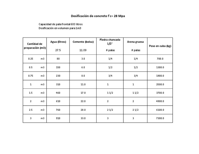 Dosificación de Concreto 28MPa | PDF