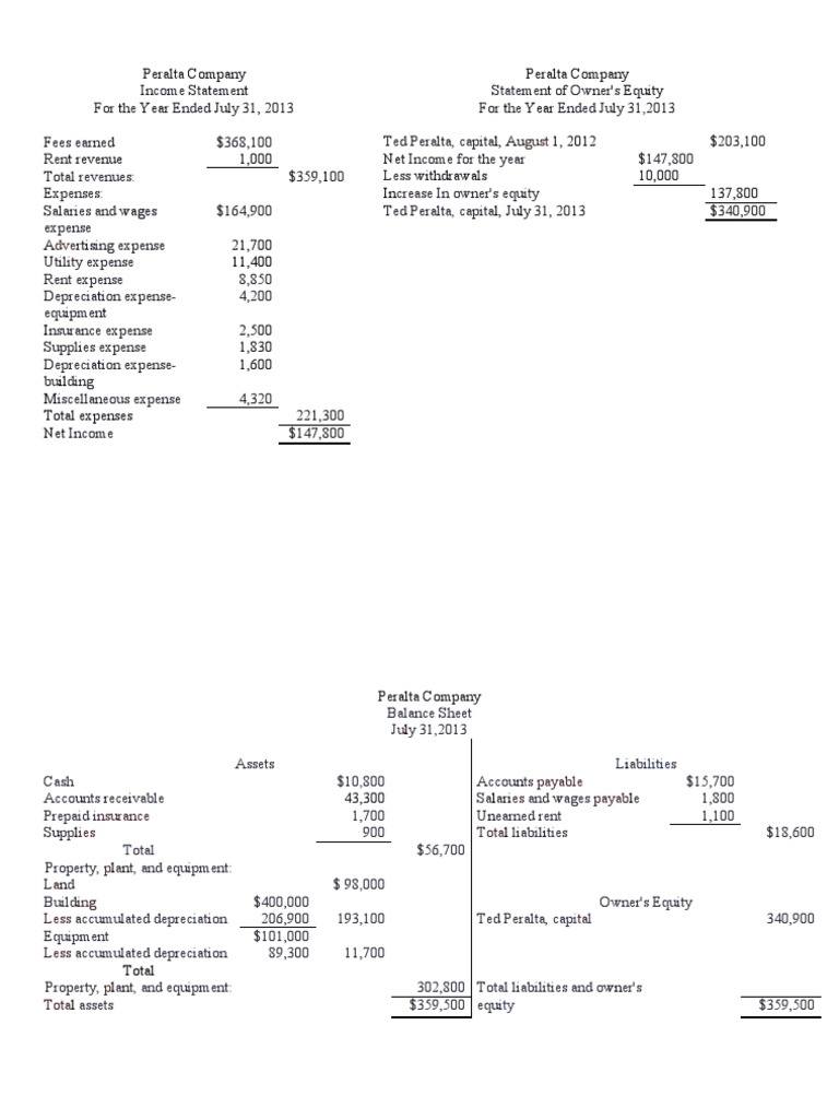 Peralta Company Financial Statements 2013 | PDF | Debits And Credits ...