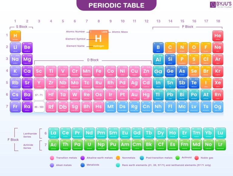 Periodic Table 6 | PDF | Actinide | Periodic Table