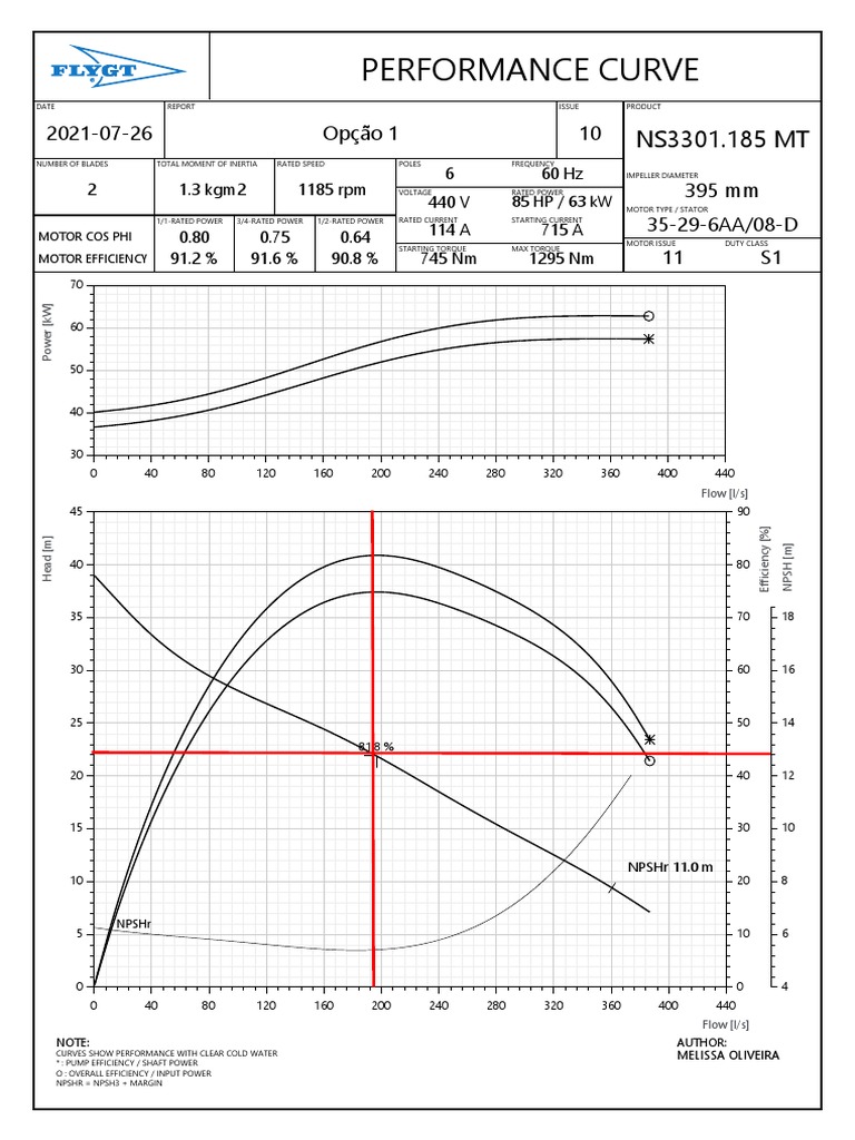 NS3301.185 MT Flygt Performance Curve | PDF