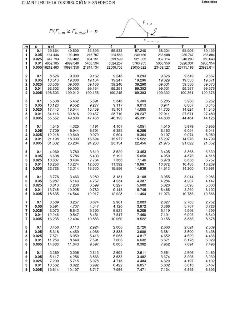 Quantiles de la distribution F-Snedecor | PDF