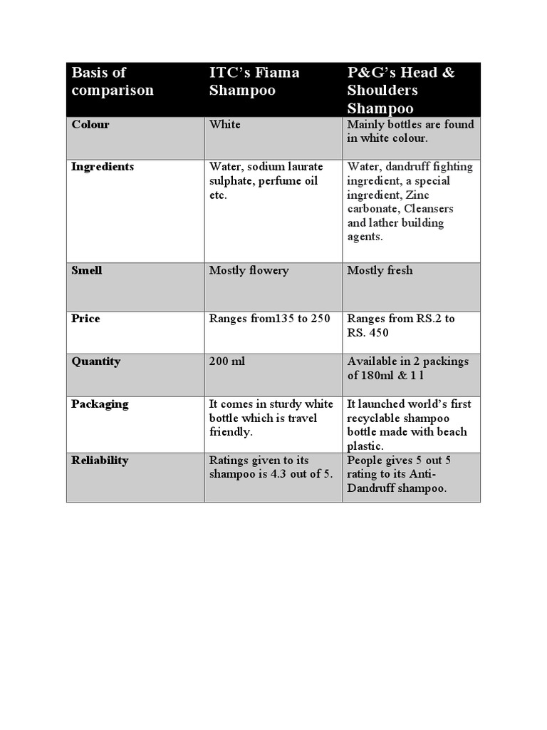 Competitors of ITC | PDF | Shampoo | Chocolate